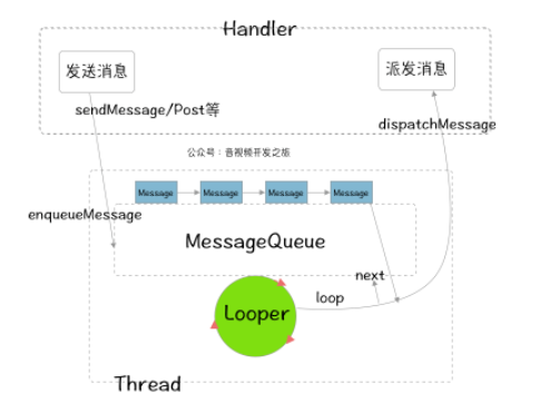音视频开发（四十三）：Android 消息机制(Looper Handler MessageQueue Message )_android messagequeue 优先队列-CSDN博客