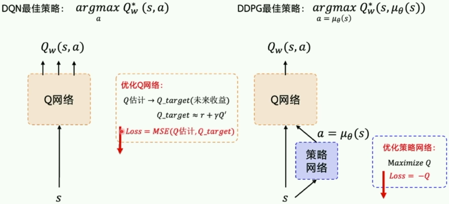 深度强化学习 # DDPG_ddpg动作输出的是概率还是具体的值-CSDN博客