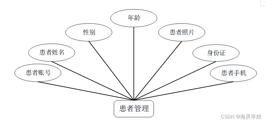 独有源码 Java Jsp医院床位管理系统0m4r4从不会做毕业设计到成功完成的过程与方法前端床位选择组件 Csdn博客