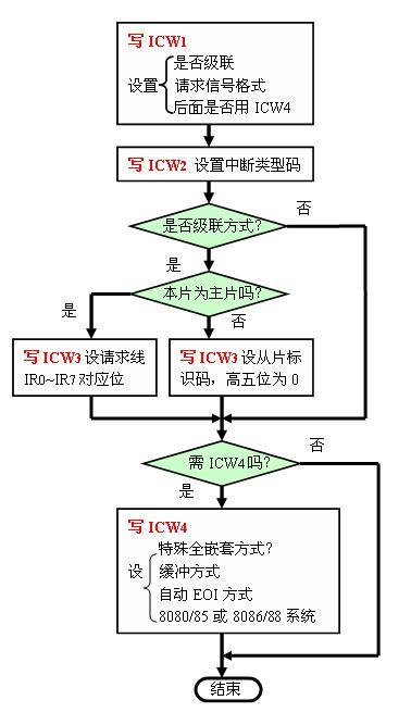 可编程中断控制器8259A-CSDN博客