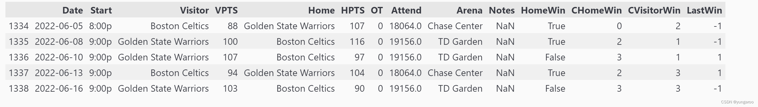使用python、pandas、sklearn预测nba比赛结果nba胜率预测python Csdn博客