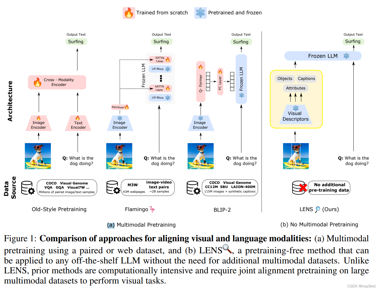 Towards Language Models That Can See: Computer Vision Through the LENS ...