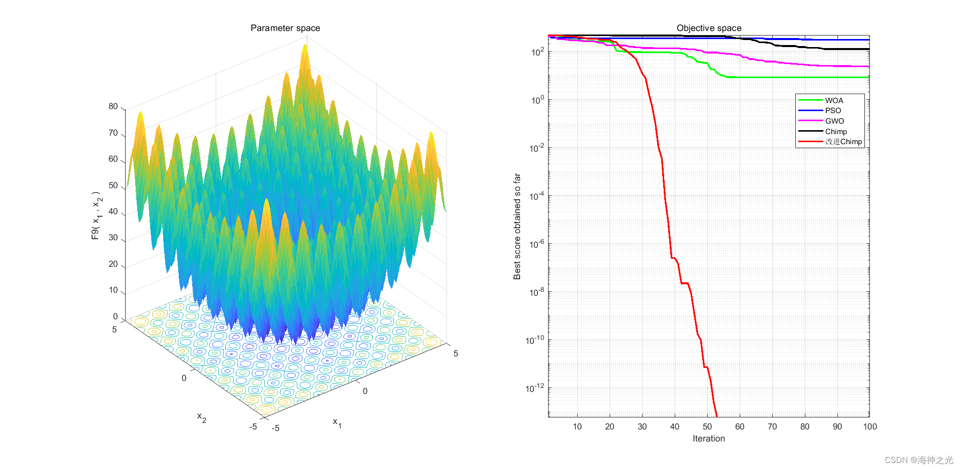 【优化算法】基于matlab Cubic混沌初始化结合纵横策略、正弦余弦算子的黑猩猩优化算法求解单目标优化问题【含matlab源码 2065期】黑猩猩算法matlab Csdn博客