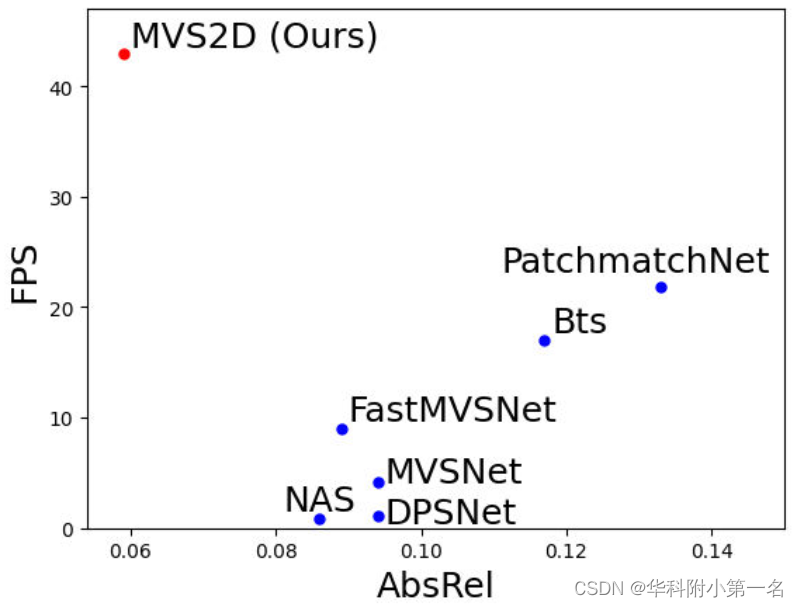 【论文简述】mvs2d Efficient Multi View Stereo Via Attention Driven 2d Convolutions(cvpr 2022) Csdn博客