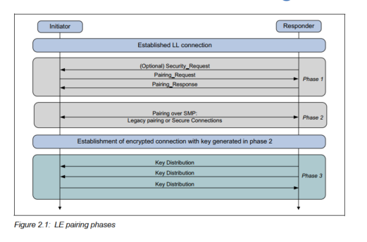 Bluetooth 蓝牙介绍(五)：低功耗蓝牙BLE Security-CSDN博客