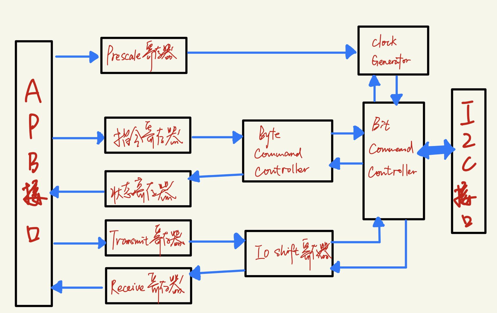 I2C的RTL代码设计_iic协议的rtl设计-CSDN博客