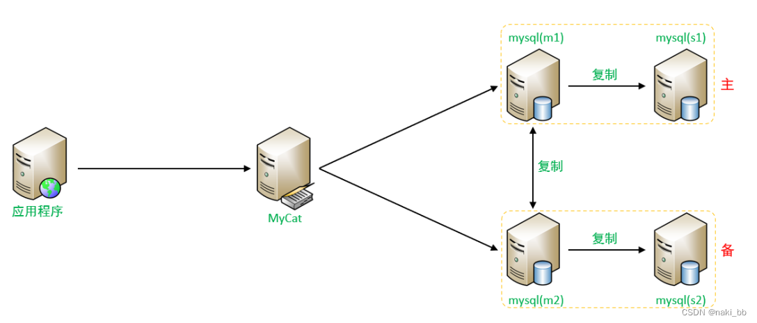 Mysql 读写分离mysql监听binlog 读写分离 Csdn博客