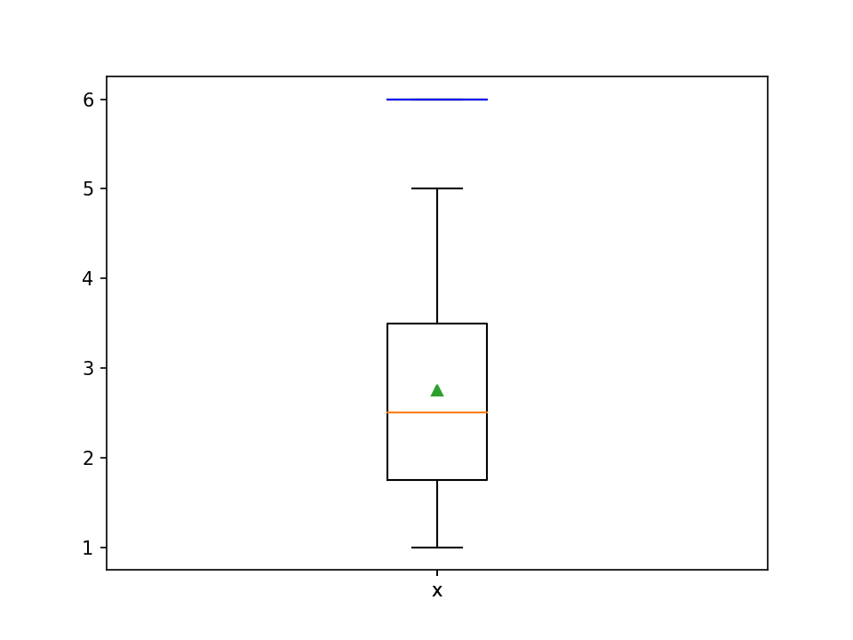 Python plt.boxplot箱线图上加直线_怎么在箱型图上画连线-CSDN博客