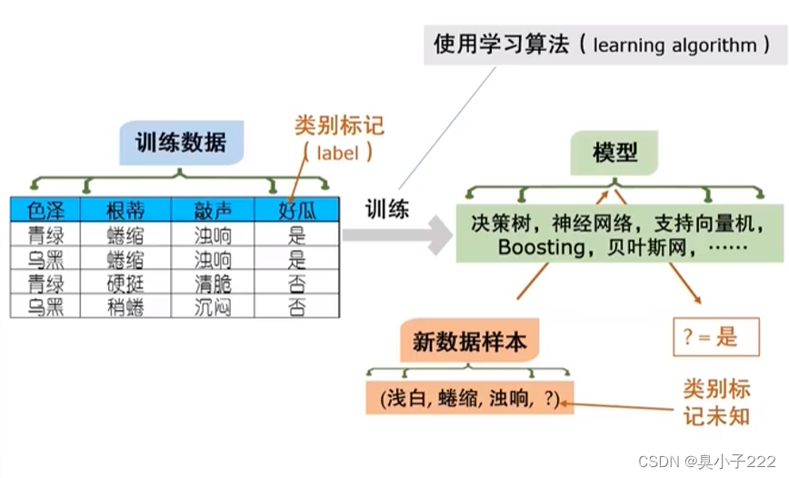 机器学习(1)——周志华机器学习 周志华 Csdn博客