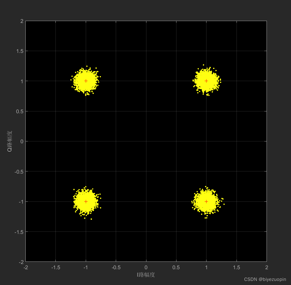 基于Simulink对调制-解调系统的仿真（BASK+BFSK+BPSK+QPSK）_qpsksimulink仿真-CSDN博客