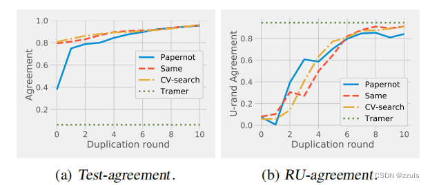 Protecting Against DNN Model Stealing Attacks 论文阅读心得_模型提取攻击-CSDN博客
