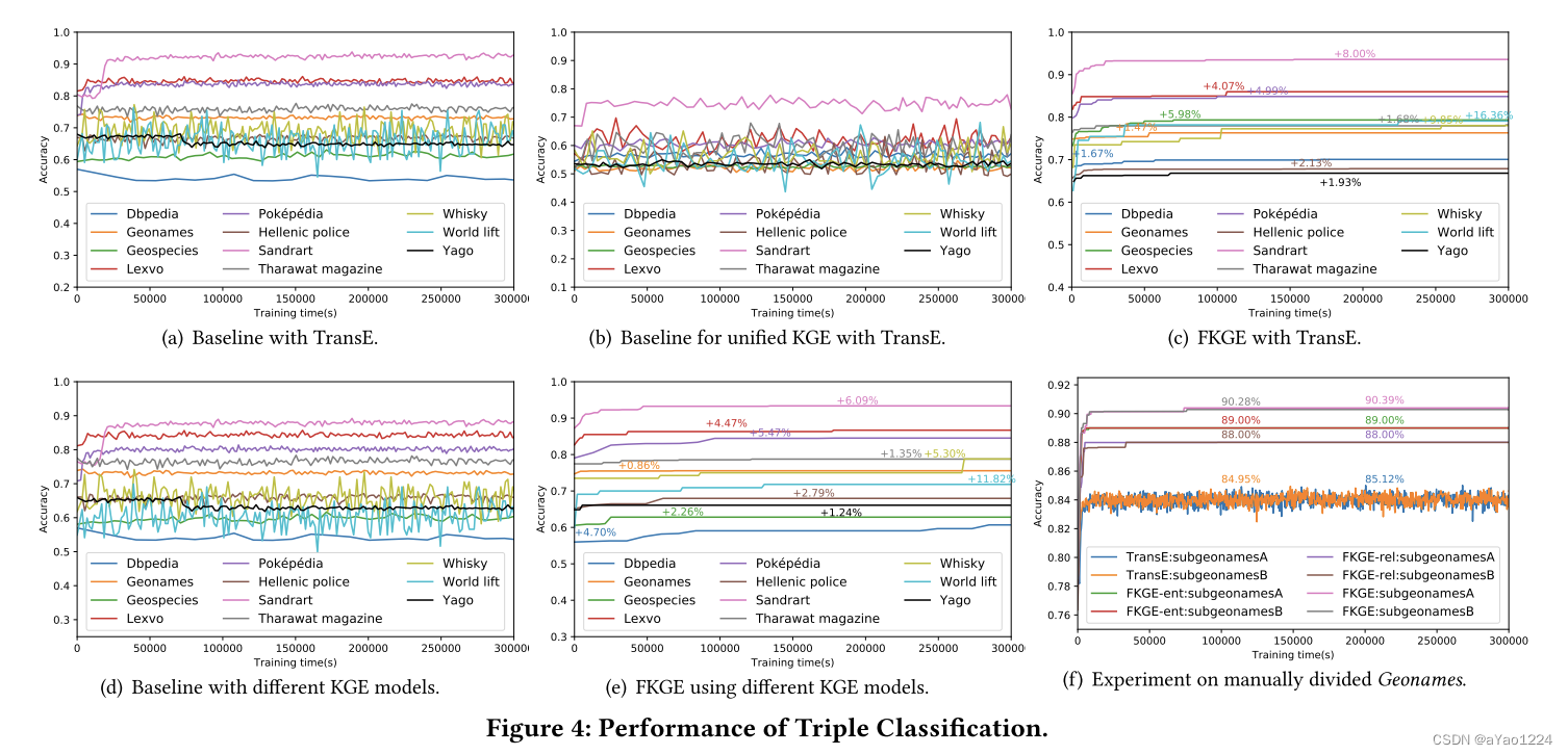 CIKM 2021:《Differentially Private Federated Knowledge Graphs Embedding》-CSDN博客
