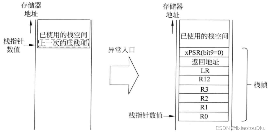 Arm架构与编程——9arm架构中的异常与中断arm 异常中断处理函数 Csdn博客