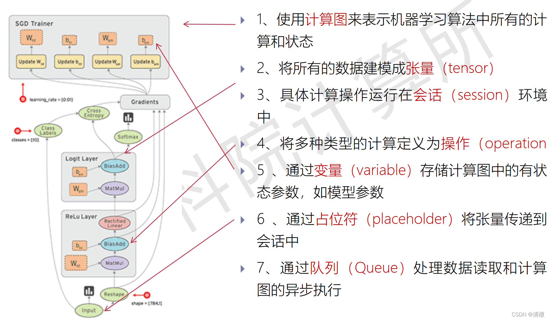 Tensorflow编程框架基础掌握使用 Tensorflow 编程框架处理深度学习任务的流程 2 熟悉 Tensorflow Csdn博客