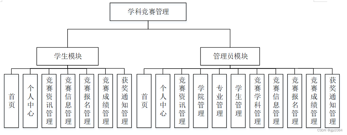 独有源码 Springboot学科竞赛管理系统0eb3m借鉴他人经验，找到适合自己的毕业设计 Csdn博客 