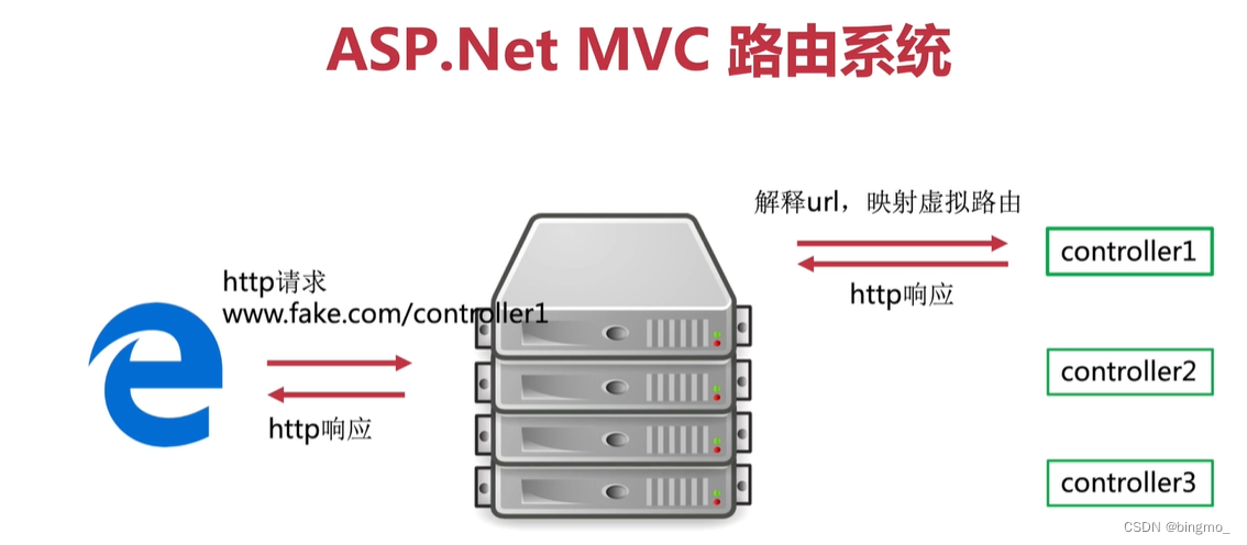 C中mvc架构路由原理c Mvc接口路由 Csdn博客