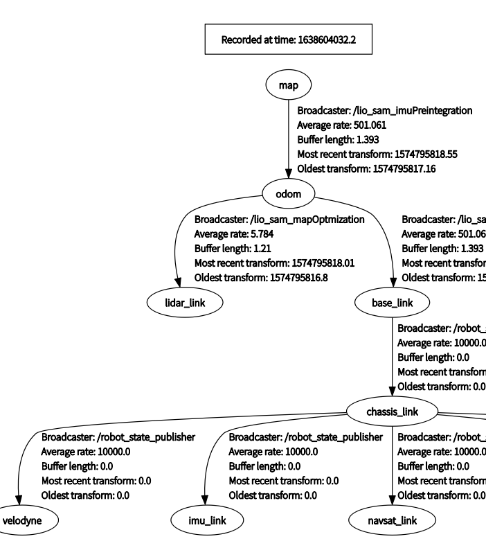 lio-sam实车调试_lio sam 实车调试-CSDN博客