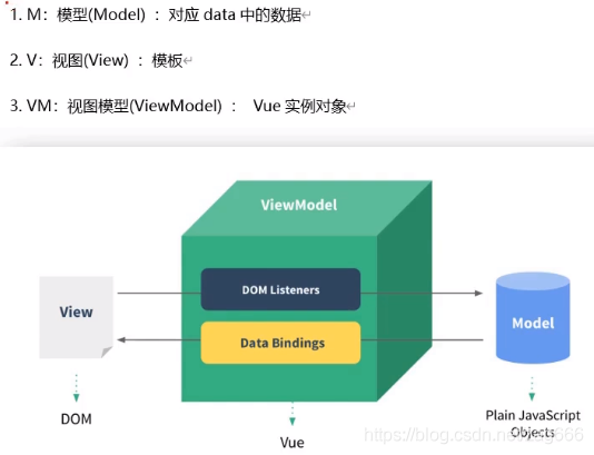 什么是mvvm模式？mvvm模式理解 Csdn博客 