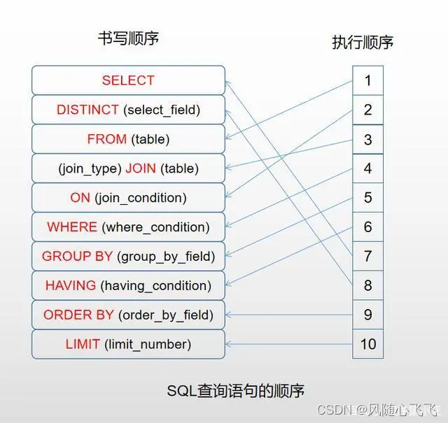 Sql的执行顺序sql执行顺序 Csdn博客