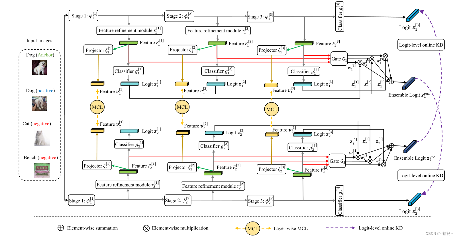 在线蒸馏论文翻译——Online Knowledge Distillation via Mutual Contrastive Learning for Visual Recognition ...