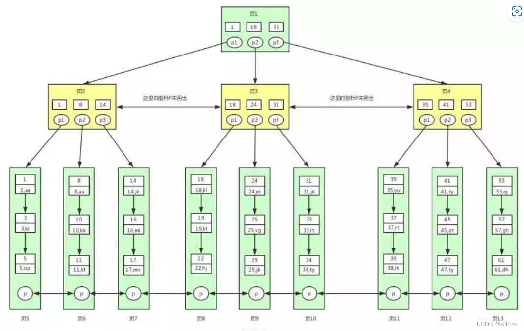 Mysql底层原理及优化 Mysql数据库底层原理和性能调优 Csdn博客
