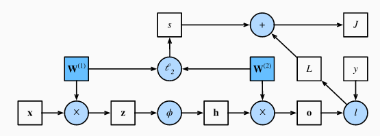Pytorch 前向传播、反向传播、计算图pytorch 向前传播 Csdn博客