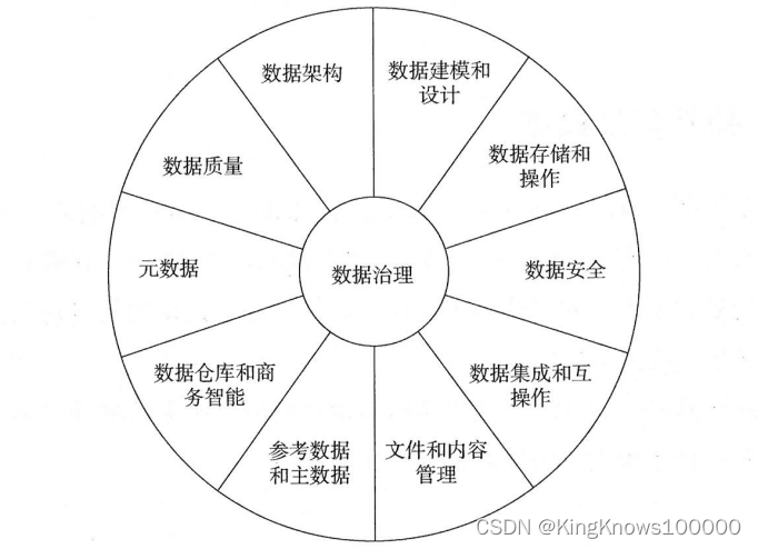 DAMA-DMBOK2知识要点|第1章 数据管理-CSDN博客