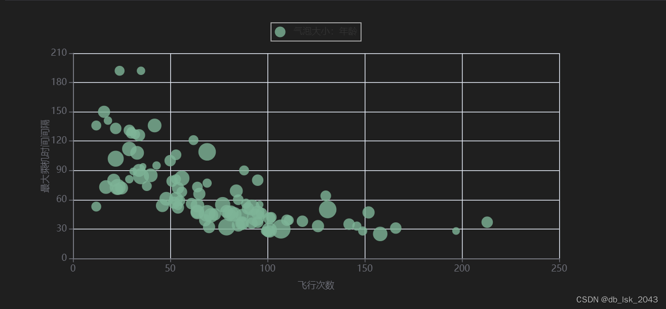 Python绘制气泡图python气泡图 Csdn博客 3350