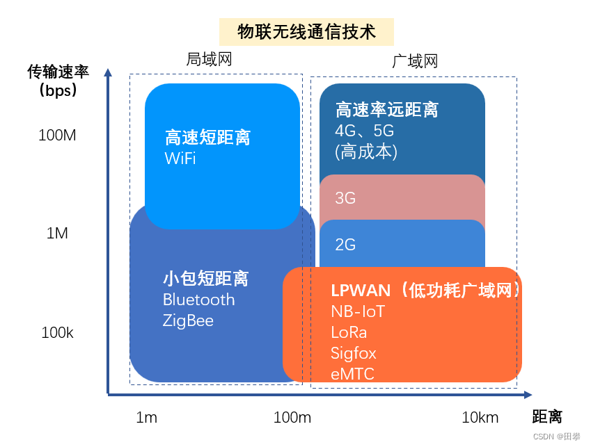深入浅出谈LPWAN物联网通信技术_lpwan 大连接-CSDN博客