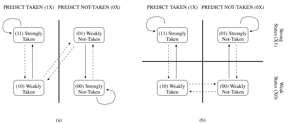预测饱和计数器中的迟滞位（hysteresis bit）-CSDN博客
