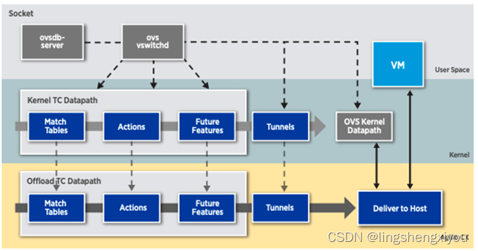 ovs offload-CSDN博客