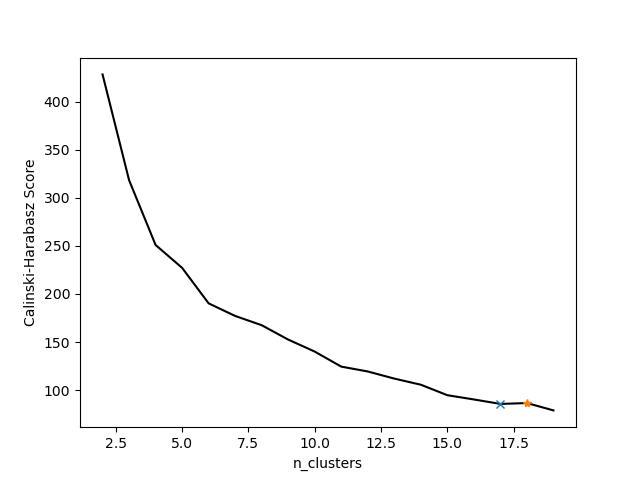 聚类评价CH指标sklearn.metrics.calinski_harabasz_score-CSDN博客