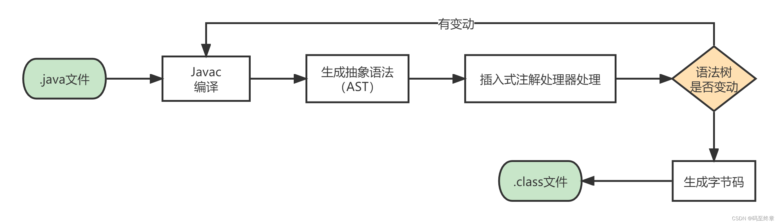 SpringBoot日常：@Accessors的应用_如何重写 @accessors 标记过的对象方法-CSDN博客