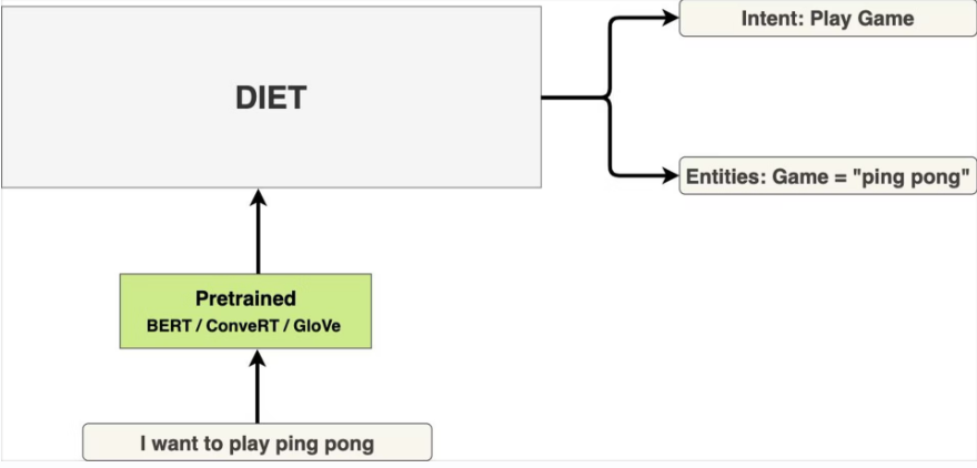 DIET简介_diet模型-CSDN博客