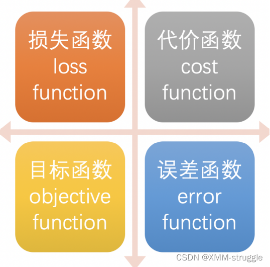 Tensorflow损失函数及实现tensorflow Mae Csdn博客