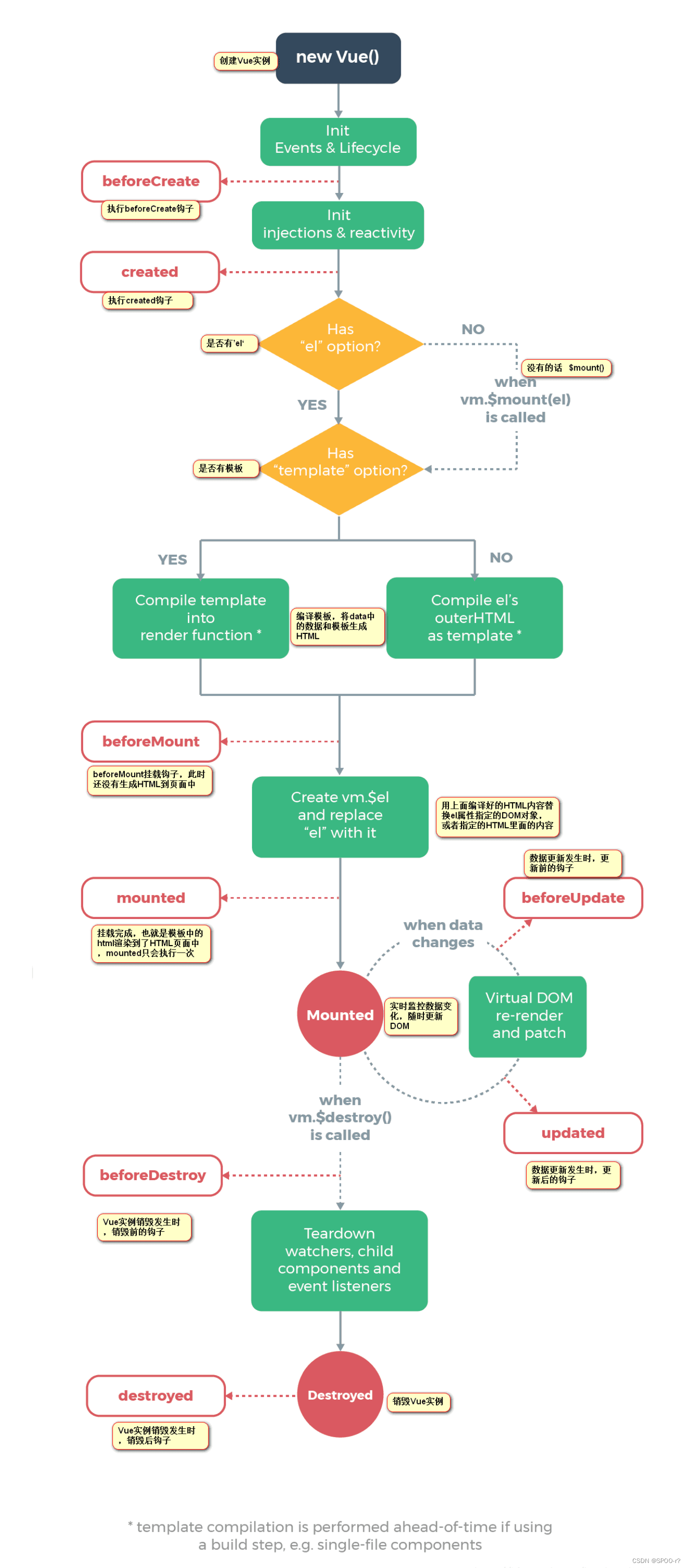 Vue学习基础知识 Csdn博客