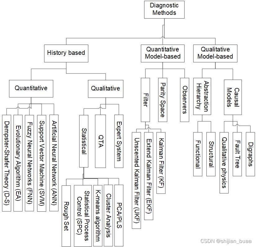PHM技术梳理-3-CSDN博客