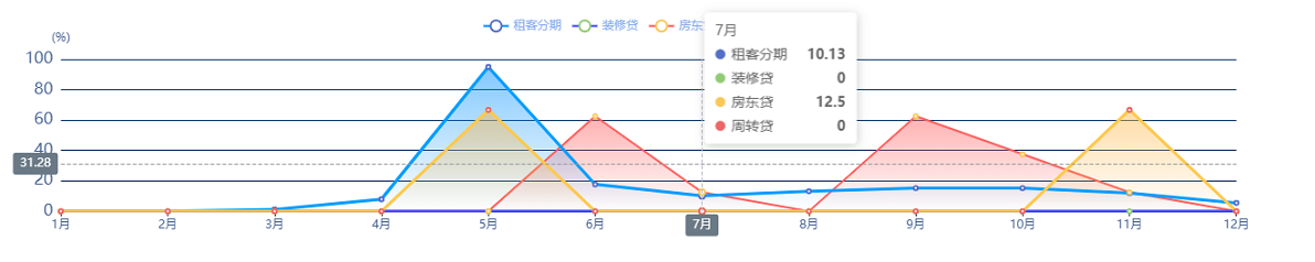 Echarts 折线图 渐变色区域图 十字架_echarts x y轴组成十字-CSDN博客