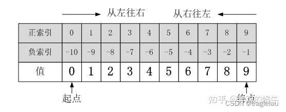 Python 切片python列表切片还是副本吗 Csdn博客 