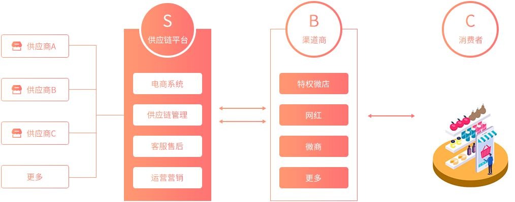 B2B2C、C2F、S2B2b2C、O2O、S2B2C和各种的模式缩写解释说明_c2f模式是什么意思-CSDN博客