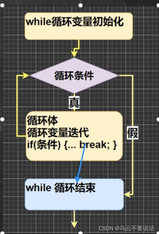 Java学习笔记 跳转控制语句breakjava跳转语句流程图 Csdn博客