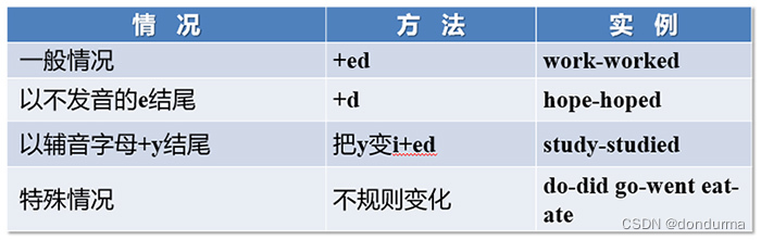 【英语】动词时态与语态_怎么样看是三单还是现在进行时-CSDN博客