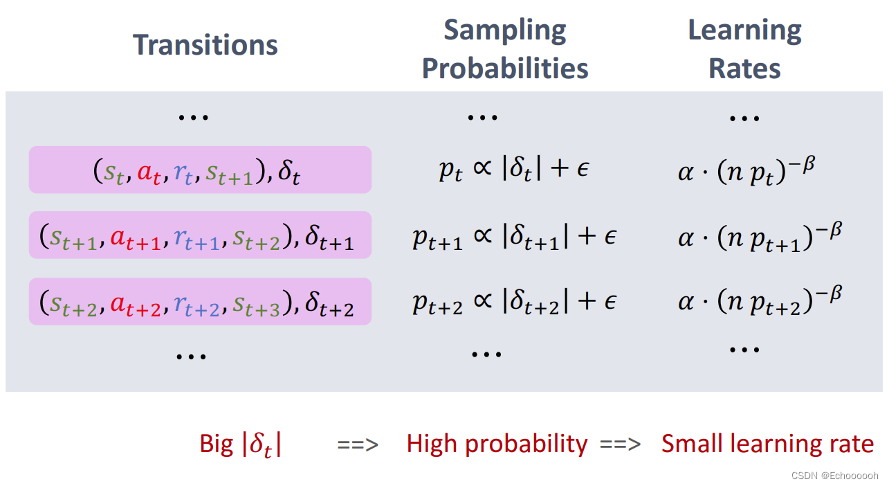 【DQN高级技巧1】经验回放Experience Replay_有限经验回放-CSDN博客
