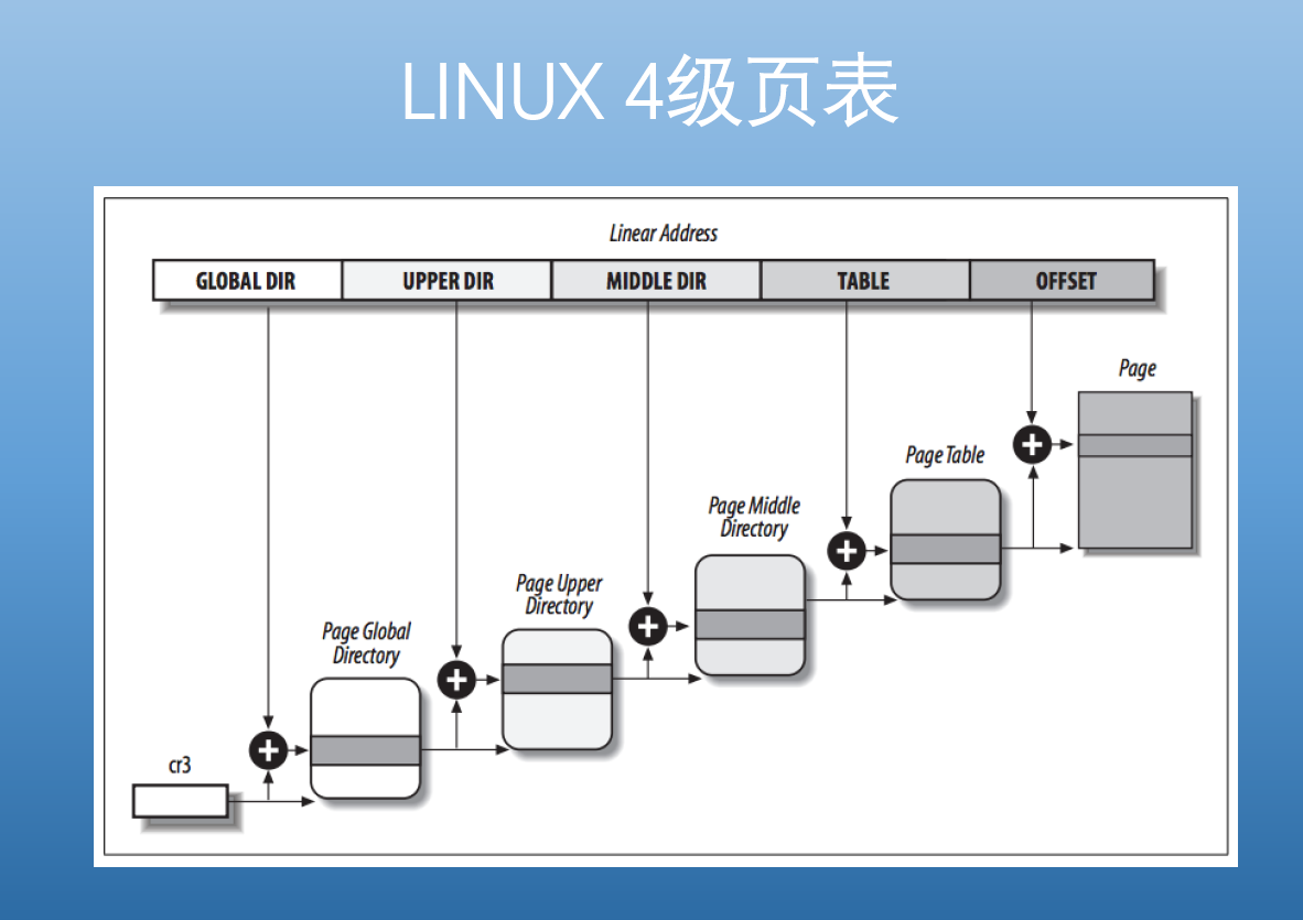Linux内核学习3——虚拟地址转换成物理地址_linux虚拟地址转物理地址-CSDN博客