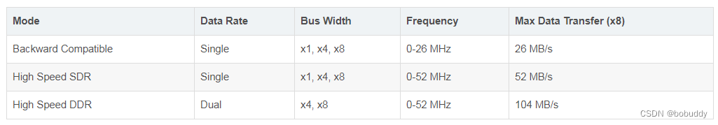 eMMC工作模式_emmc fw-CSDN博客