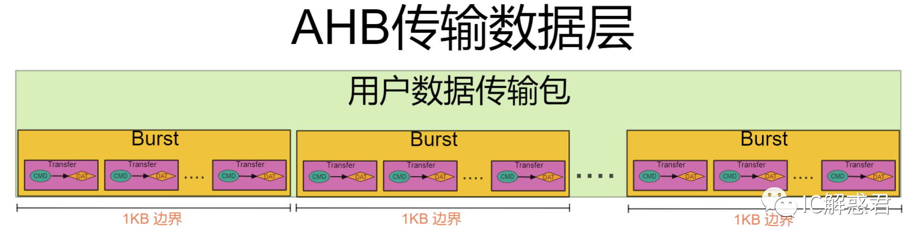 漫谈AMBA总线-------AHB之从机响应_ahb 从机响应retry之后-CSDN博客