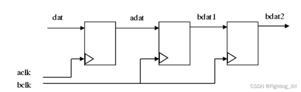 FPGA基础学习总结（二）——内部数据传输模型以及静态时序分析_逻辑路径延迟模型_Fighting_XH的博客-CSDN博客