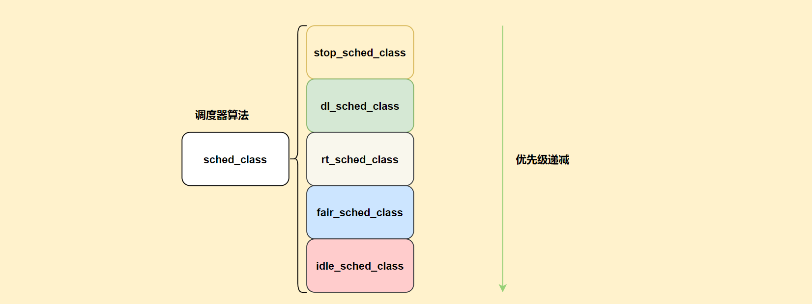 Linux进程调度 - CFS调度器 LoyenWang-CSDN博客