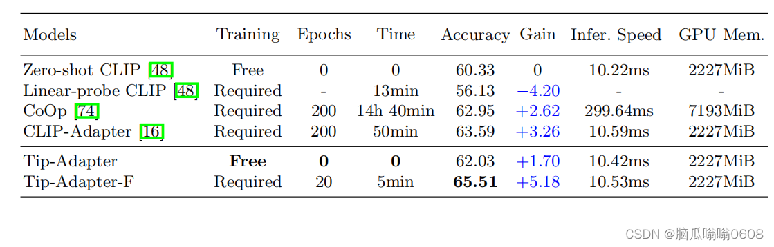 ECCV 2022《Tip-Adapter: Training-free Adaption of CLIP for Few-shot ...