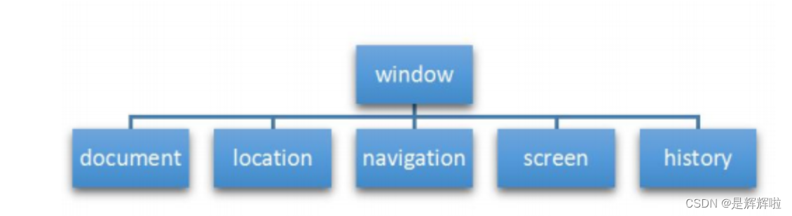 JavaScript的三大组成部分之BOM_js bom的组成部分-CSDN博客